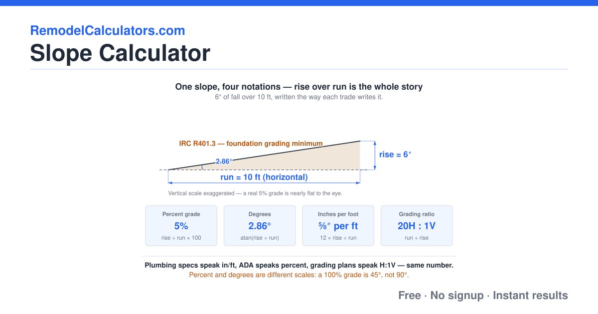 Slope Calculator (Free) — Percent, Degrees & Fall